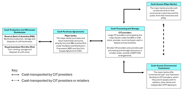 Consultation on Regulating Cash Distribution in Australia – Council of ...